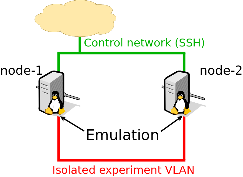 Network emulation - Grid5000