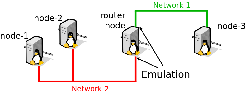 Network emulation - Grid5000
