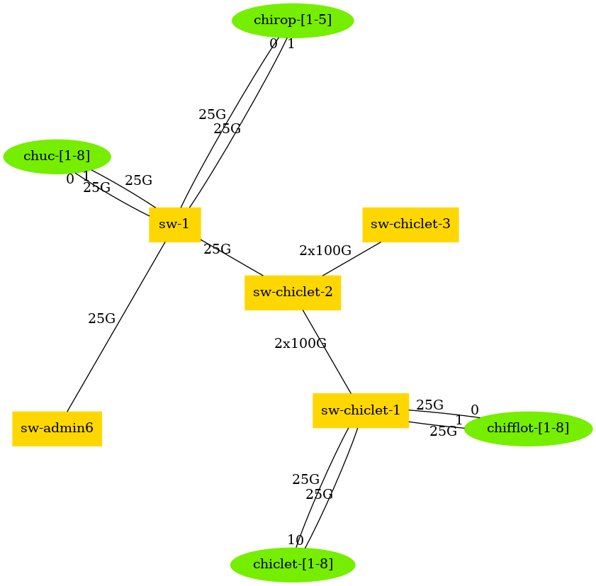 Lille:Network - Grid5000