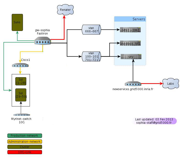 Sophia:Network - Grid5000