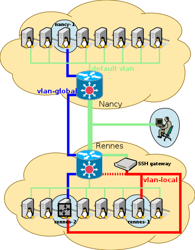 Network reconfiguration tutorial - Grid5000