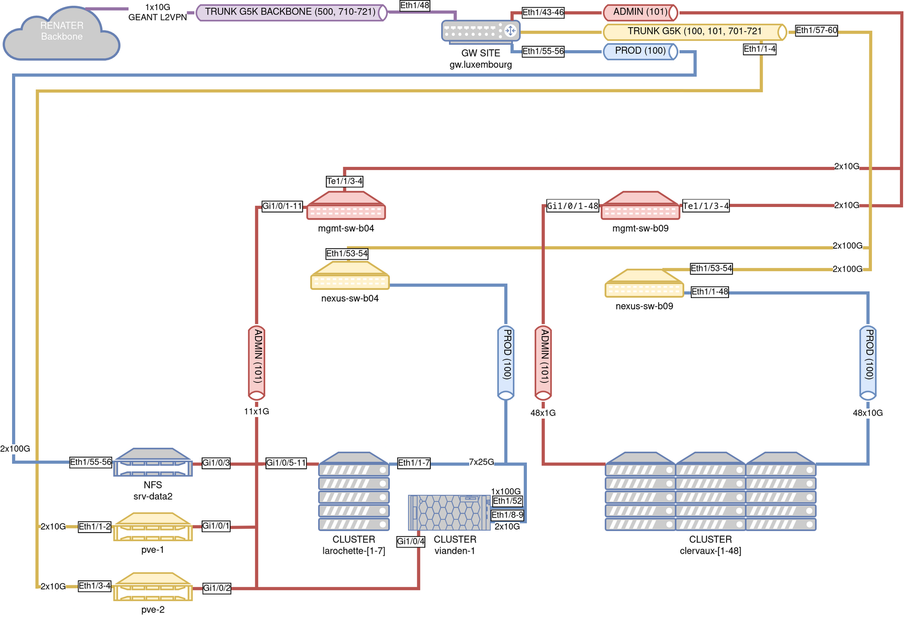 Luxembourg:Network - Grid5000