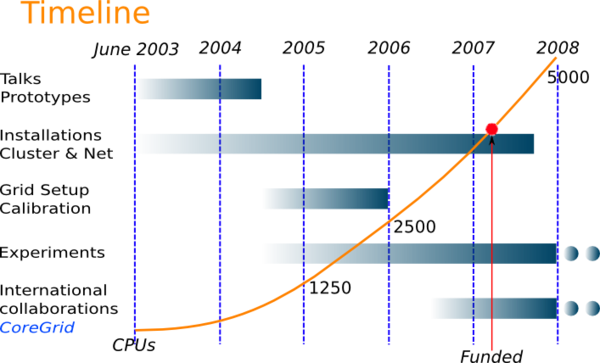 Grid5000:Timeline - Grid5000
