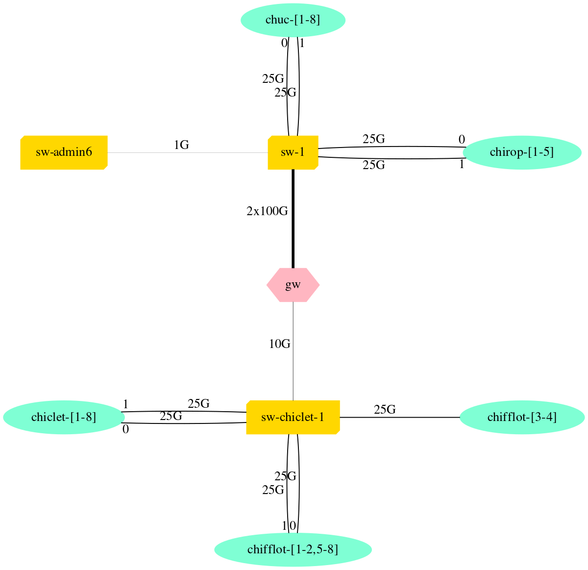 Lille:Network - Grid5000