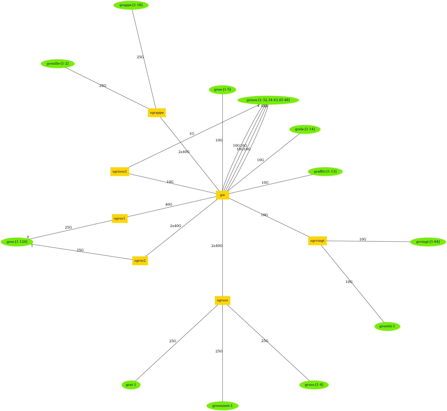 Nancy:Network - Grid5000